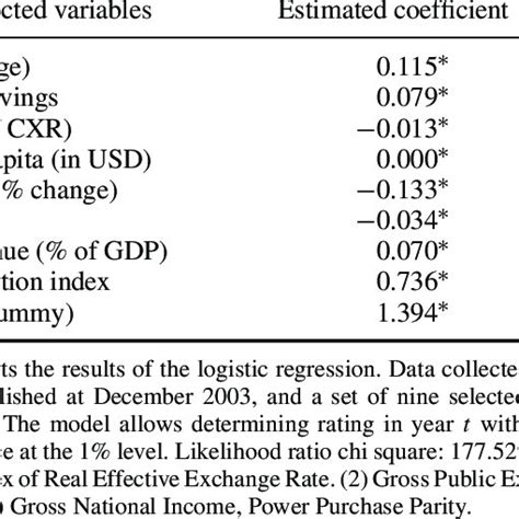 Logistic Regression Model Specification Download Scientific Diagram