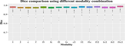 Quantitative Dice Comparison Using Different Modality Combination In Download Scientific