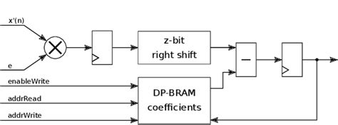 Figure 1 From A Parameterizable Feedback Fxlms Architecture For Fpga Platforms Semantic Scholar
