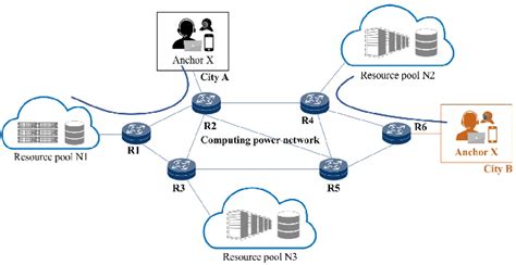Figure 1 From Reinforcement Learning In Computing And Network Convergence Orchestration