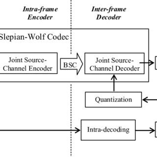 Block Diagram Of The Pixel Domain Distributed Video Coding System