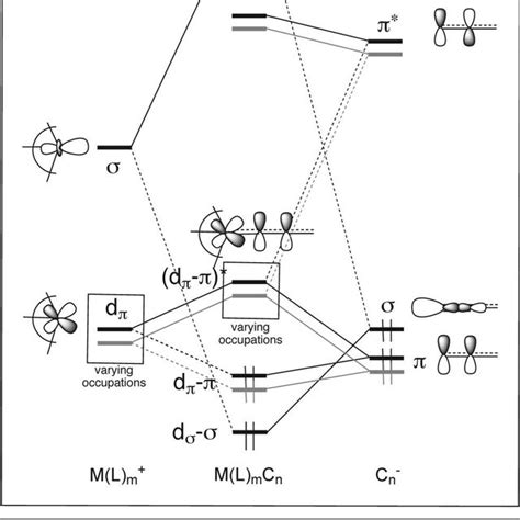 Scheme 3 Qualitative Orbital Interaction Diagram Between The Frontier Download Scientific