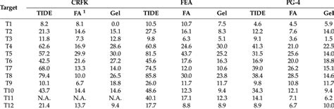 Percentage Cleavage Efficiency Of Felv Provirus At Target Sites After