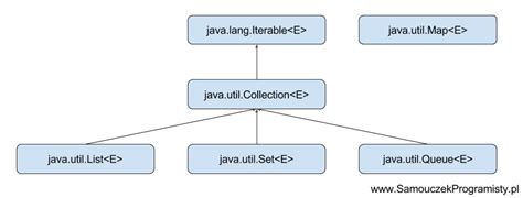 Kolekcje w języku Java Samouczek Programisty