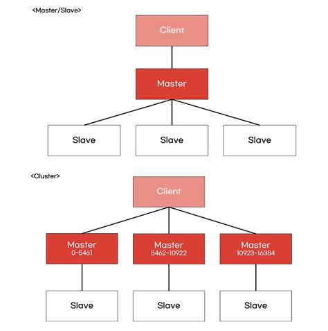 초보 개발자를 위한 Redis Cluster Migration 가이드라인