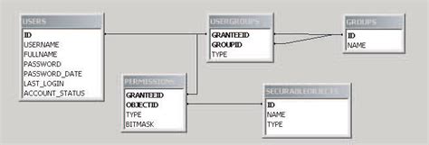 Security Tables And Their Relationships Download Scientific Diagram
