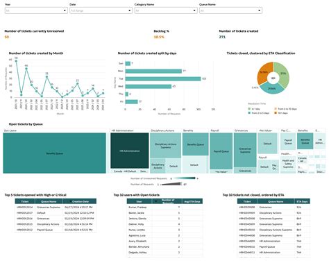 Fdi This Dashboard Helps Analyzing Hcm Helpdesk Data With Drill Down