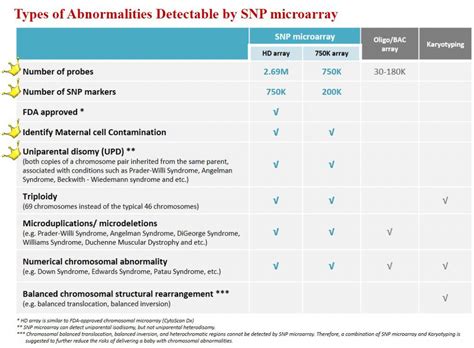 SNP Microarray For Amniocentesis GGA Malaysia