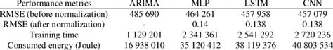 Arima Vs Mlp Vs Lstm Vs Cnn Performance Metrics Download Scientific