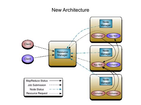 An Introduction To Apache Hadoop Yarn Ppt