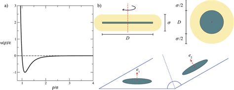 Panel A Potential Energy Profile In Units Of í µí¼ Of The Kihara