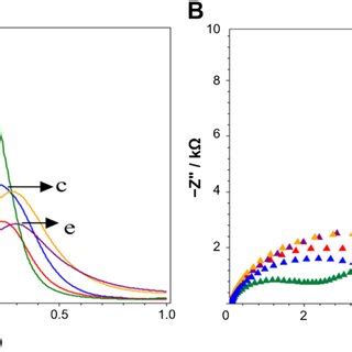 A Differential Pulse Voltammogram scan rate 0 008 V s¹ at Download Scientific Diagram