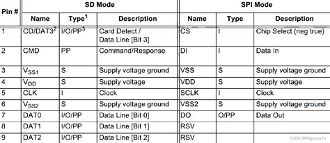 Stm32存储左右互搏 Spi总线读写sdmicrosdtf卡stm32 Spi Sd卡 Csdn博客