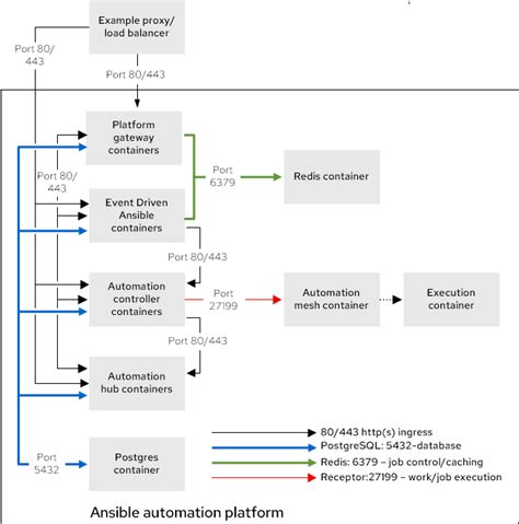 Tested Deployment Models Red Hat Ansible Automation Platform 2 6 Red Hat Documentation