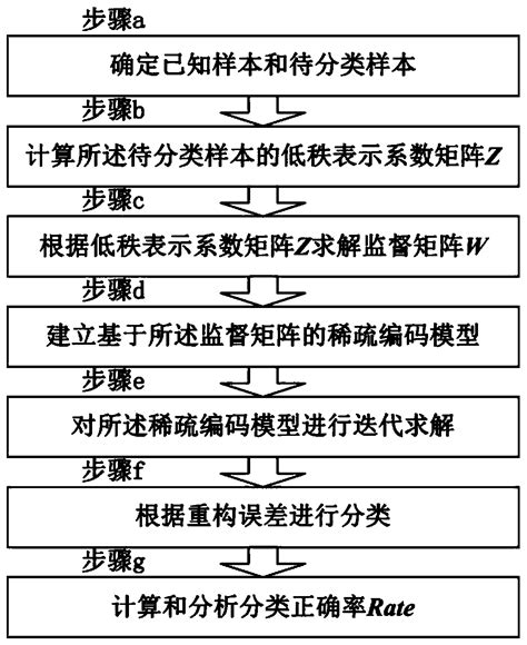 A Sparse Image Classification Method Based On Low Rank Supervision Eureka Patsnap