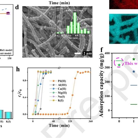 Ph Effect On The Adsorption Of Pdii Ions By Tn Nanofiber A Pdii Download Scientific