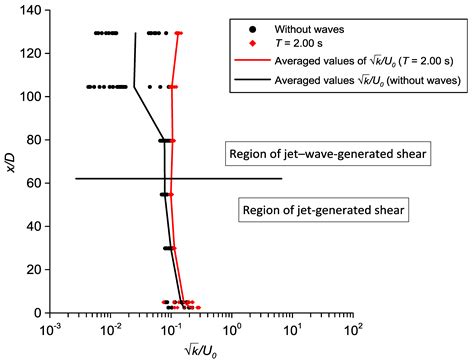 Some Aspects Of Turbulent Mixing Of Jets In The Marine Environment