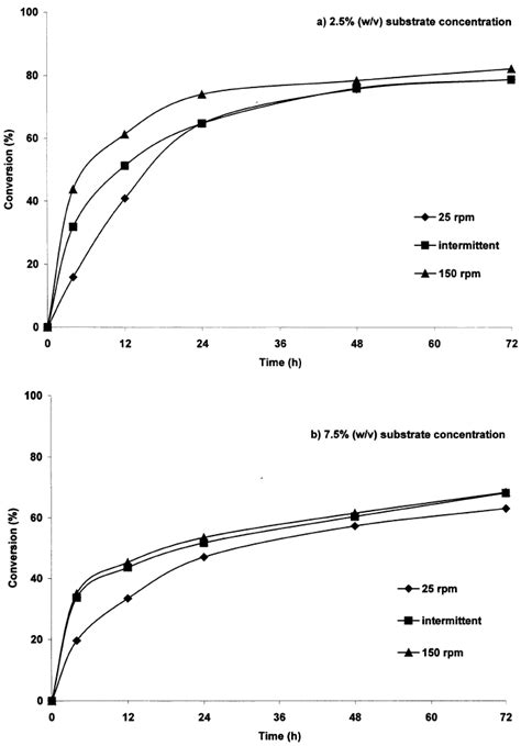 Enzymatic Hydrolysis Of Cellulose Under Various Shaking Regimes Using