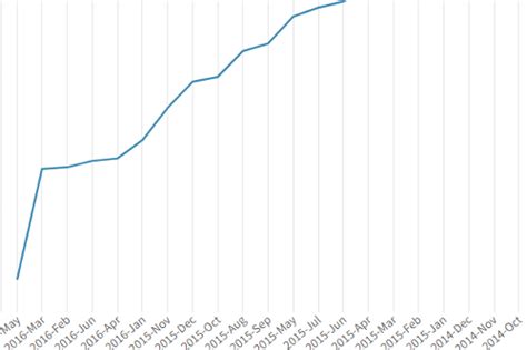 Qdt Components Picasso Js More Charts Qlik Community