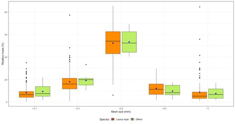 Boxplot Per Grain Size Class For Lasius Niger Orange And Other Ant