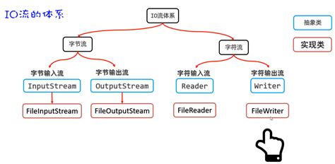 io流（二） csdn博客