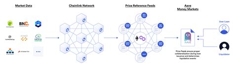 Smart Contract Use Cases Enabled By Chainlink Chainlink Blog