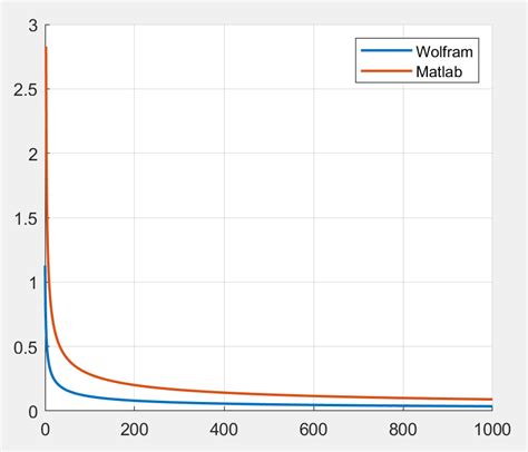 Wolfram And Matlab Show Different Fourier Transforms For The Function