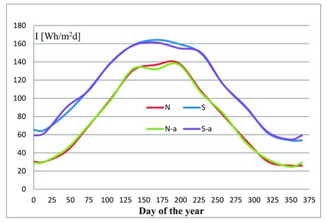 Comparison Of The Annual Variability Of The Intensity Of Solar