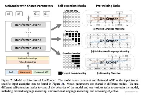 论文笔记：unixcoder Unified Cross Modal Pre Training For Code