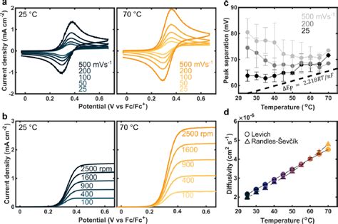 A Cyclic Voltammetry Cv And B Rotating Disk Electrode Rde