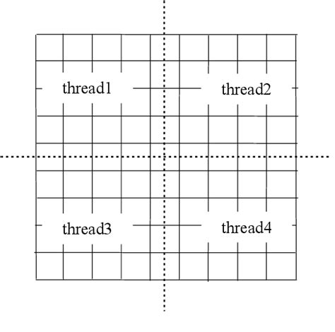 Figure 1 From Comparison Of Message Passing Interface And Hybrid