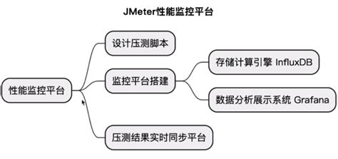 干货！jmeter influxdb grafana轻松实现性能压测结果实时监控 grafana jmeter influxdb 性能实时监控