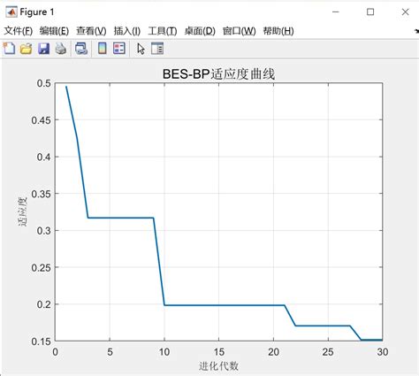 基于BES秃鹰智能算法优化BP神经网络模型的权值和阈值做多输入单输出的拟合预测模型 gongyic 博客园