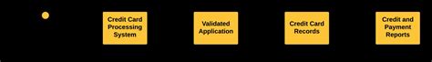 Credit Card Processing Sequence Diagram Uml