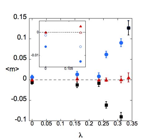 order parameter as a function of particle lattice size ratio λ