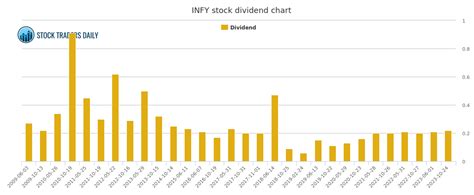 Infosys Infy Dividend Chart