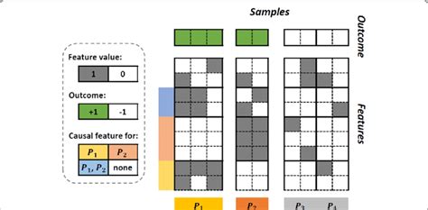A Sample Dataset Illustrating Stratum Specific And General Causal
