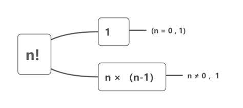 c语言初学基础篇：递归 c语言间接递归和直接递归 csdn博客