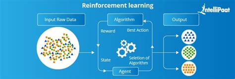 Supervised Vs Unsupervised Vs Reinforcement Learning Intellipaat