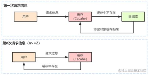 Take A Fresh Look At Redis Cache Penetration Cache Breakdown And