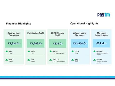 Paytm Q4 Results Revenue Jumps To Rs 2334 Crore Operating Profit