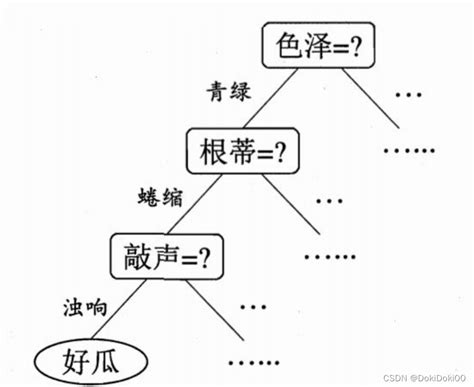 分类算法之决策树（decision Tree）决策树 Gini系数 Csdn博客