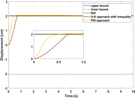 The Experimental Results Of The Transient Performance Of U K With The Download Scientific