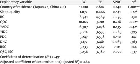 Multiple Regression Analysis Using Fatigue At The End Of Night Shift As Download Scientific