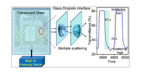 Cost Effective Smart Window Transparency Modulation Via Surface Contact Angle Controlled Mist