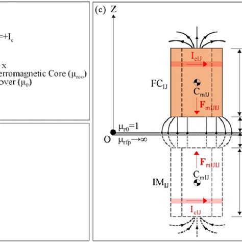 Analytical Model Of The FC IJ A Cross Section In The Xy Plane B