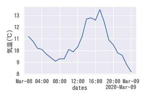 Seaborn 6 時系列データをlineplotの線グラフで表示する サボテンパイソン