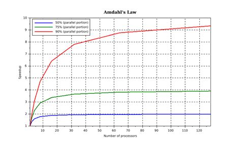Parallelize Shell Scripts
