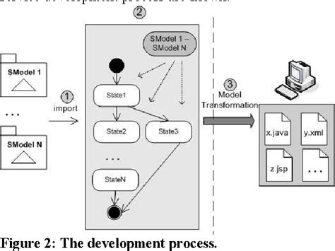Figure 1 From A Methodology For Model Driven Web Application Composition Semantic Scholar