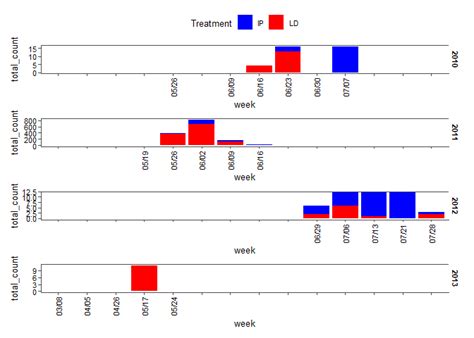 R How To Align Weeks In Different Years In Ggplot2 Stack Overflow